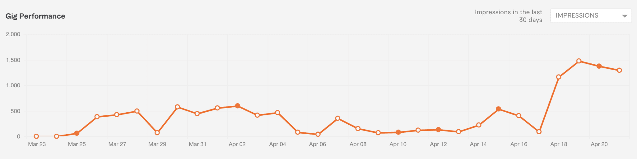 How To Overcome Fiverr Pitfalls – Get Practical and Look at Your Metrics